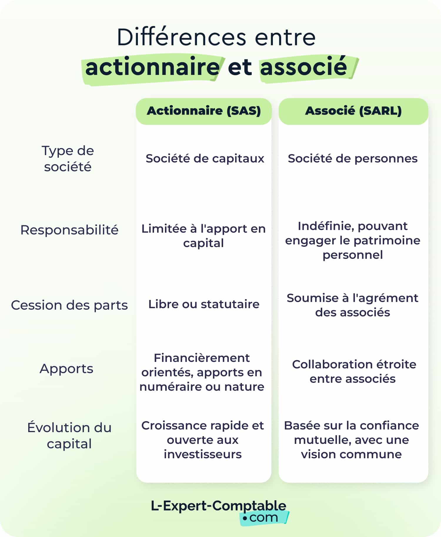 Actionnaire ou associé en SAS : est-ce la même chose